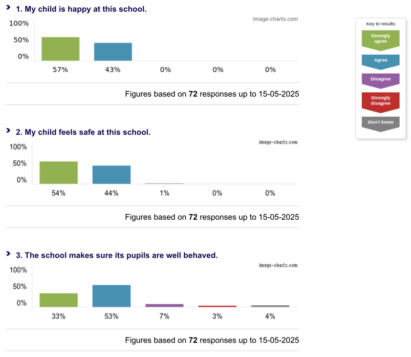 School Performance & Ofsted - Desford Community Primary School